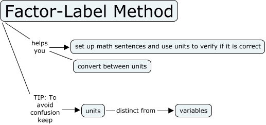 Factor Label Method